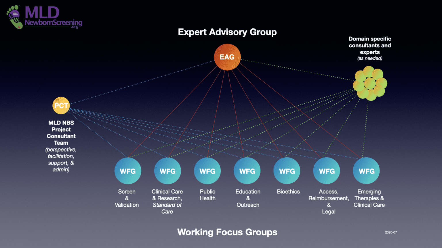 MLD RUSP Nomination & Implementation